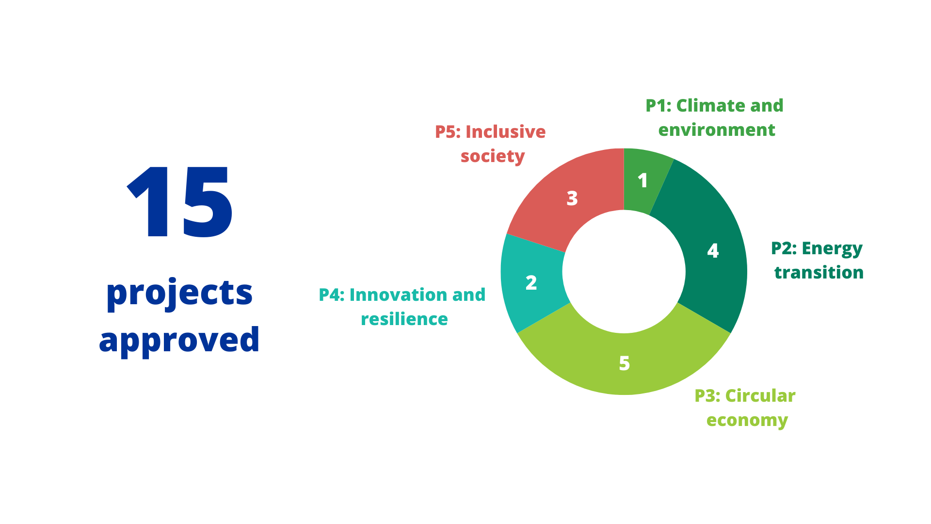 Call 3 for small-scale projects | Interreg NWE