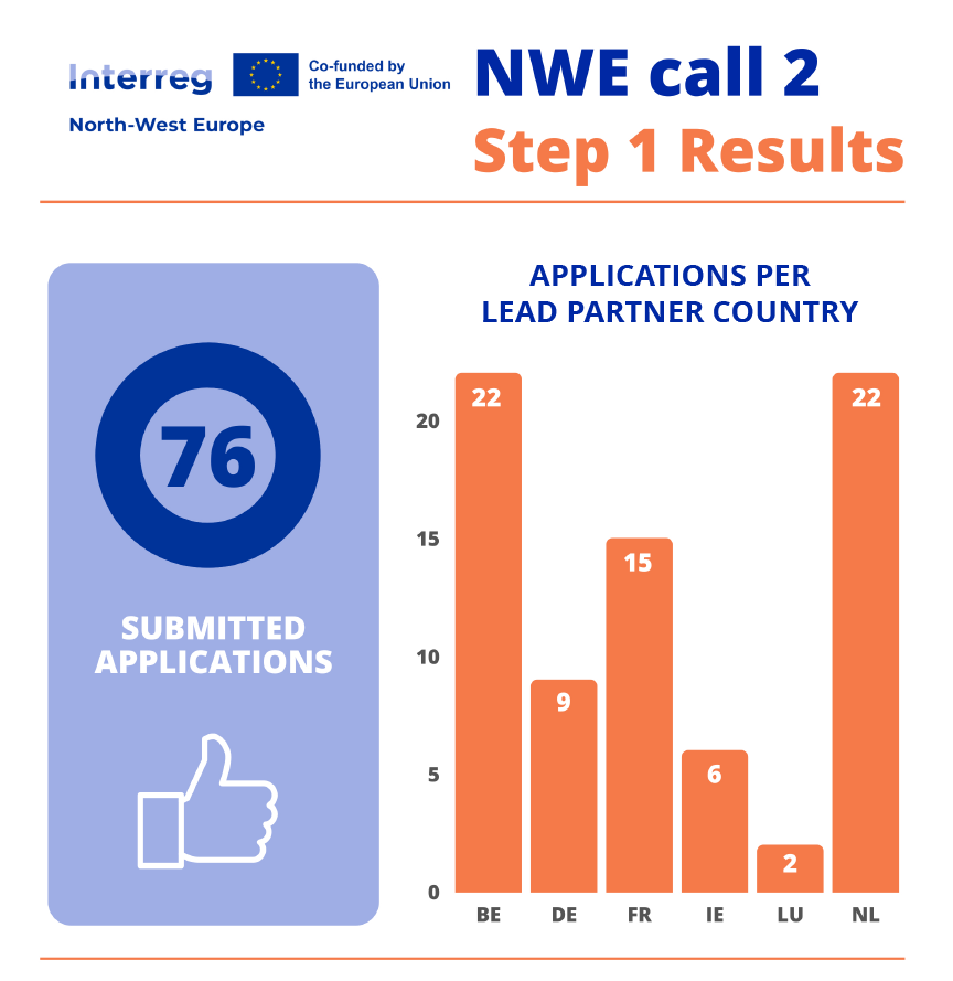 Calls for projects | Interreg NWE